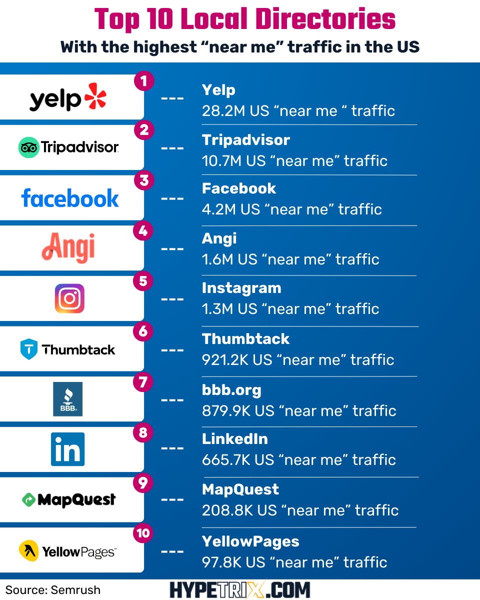 Top 10 Local Directories with the highest "near me" traffic in the US ...