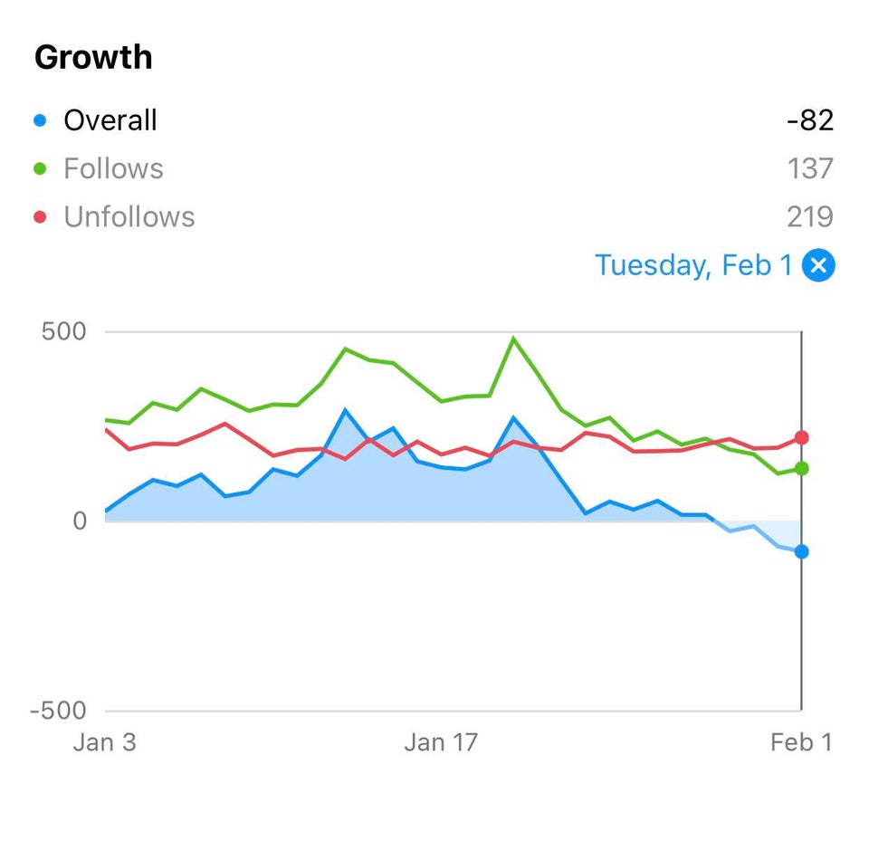 A graph highlighting the latest drop in following after algorithm ...